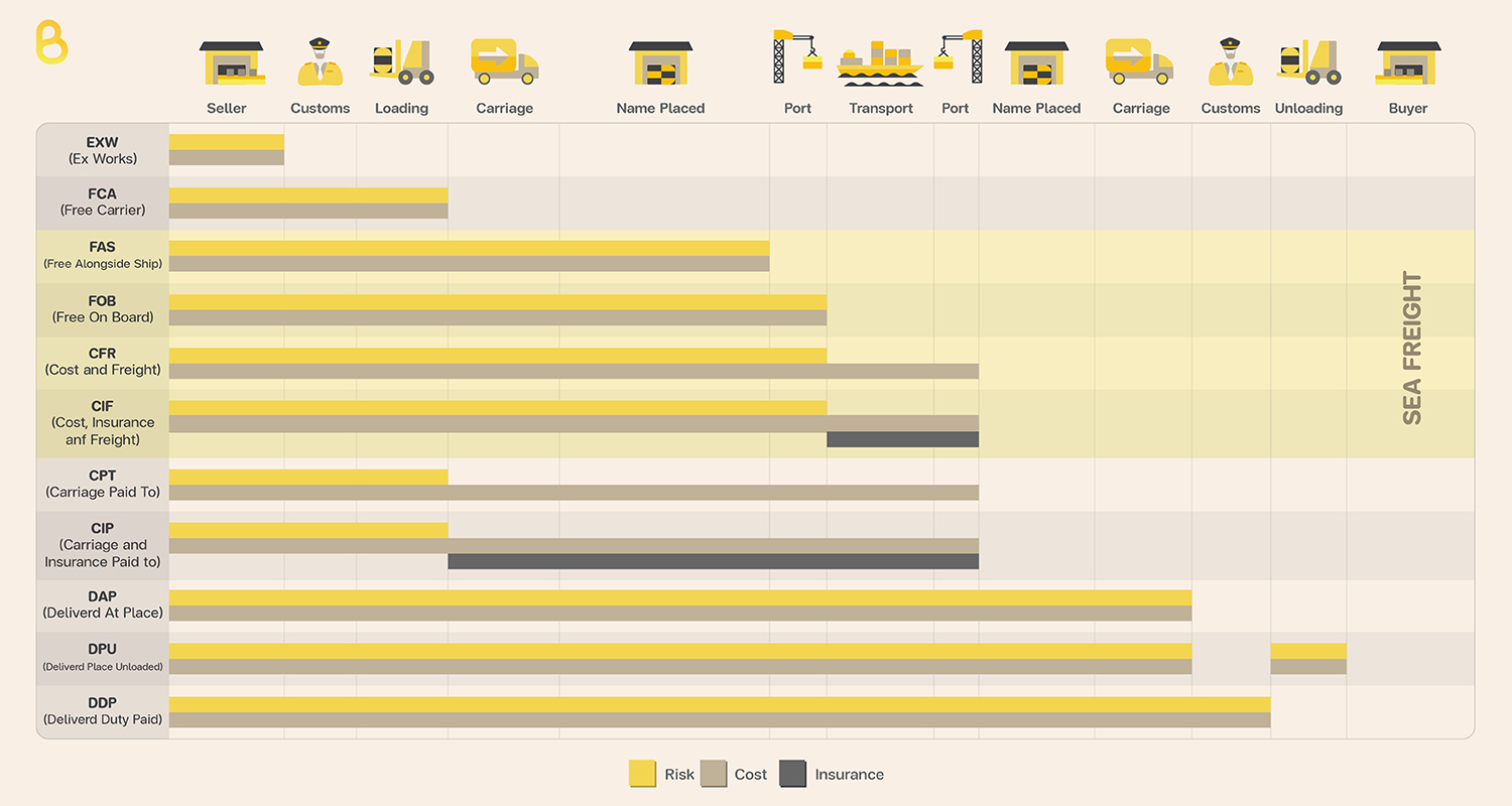 Incoterms ทั้ง 11 ประเภท ที่นักธุรกิจระหว่างประเทศควรทำความเข้าใจ